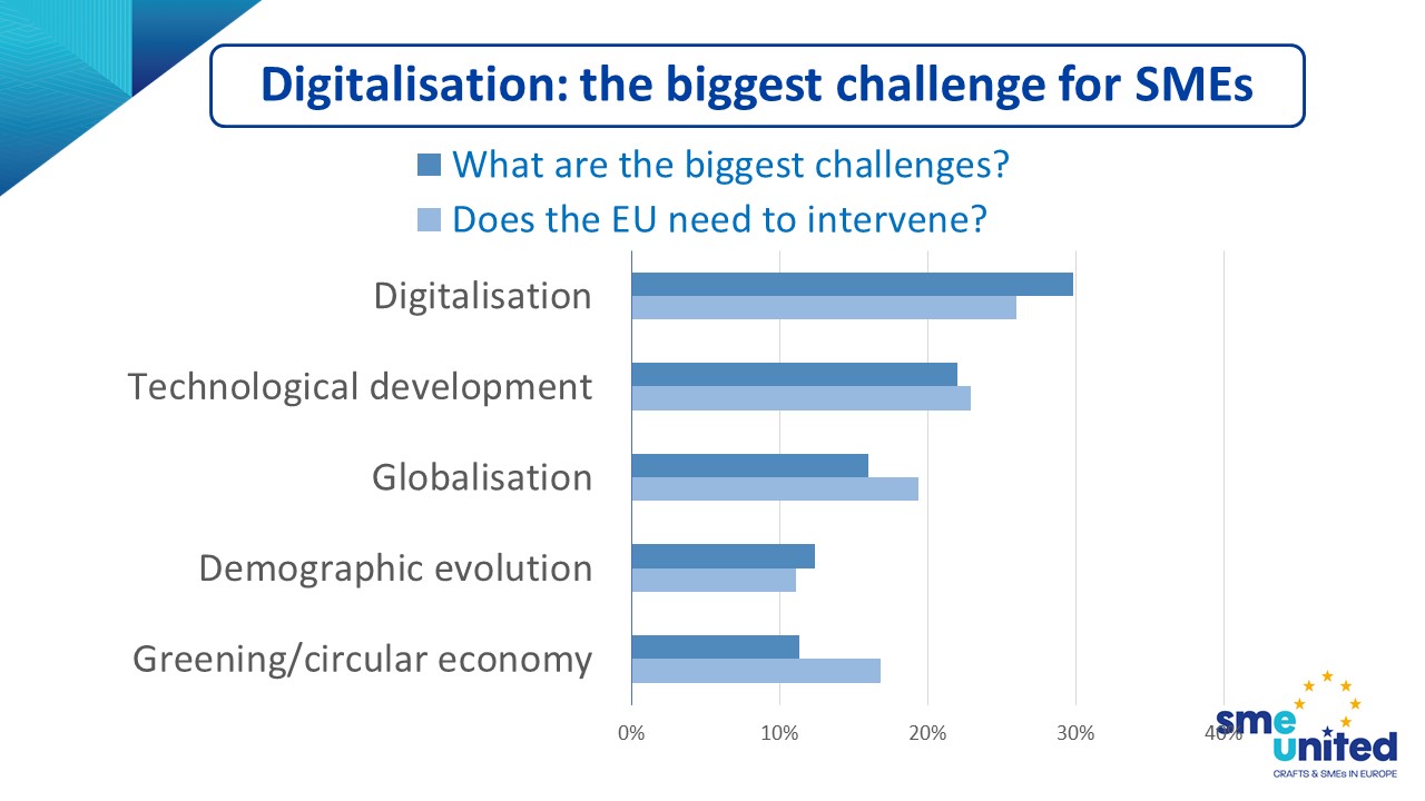 Digitalisation is the biggest challenge for SMEs | SMEunited